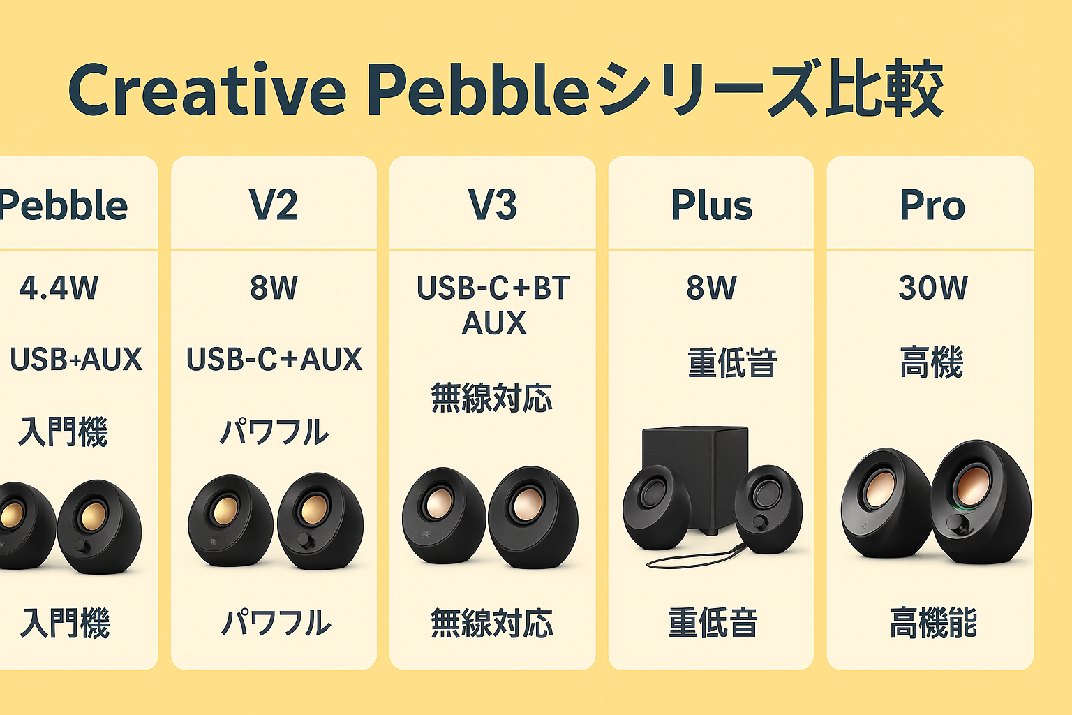Creative Pebble全モデルの比較と違い！V2・V3・Plus・Proはどれが良い？ | ゲーミング機器のまとめサイト